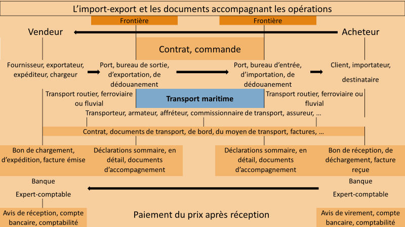 L'import-export : schéma des documents joints - L'import-export présenté, expliqué et commenté ...